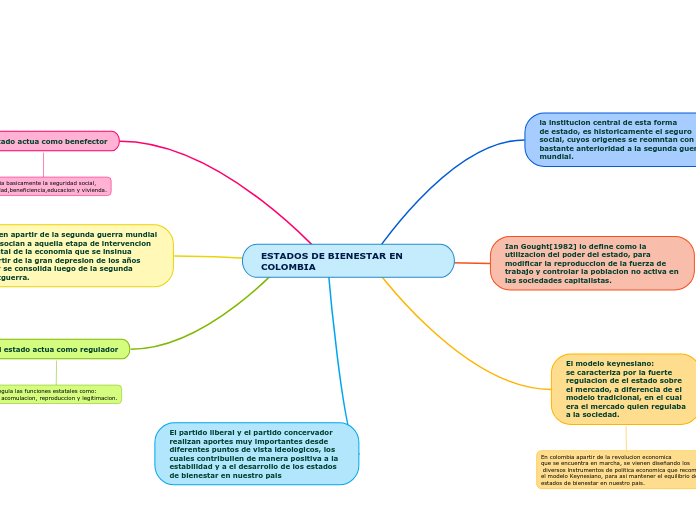 ESTADOS DE BIENESTAR EN COLOMBIA - Mind Map